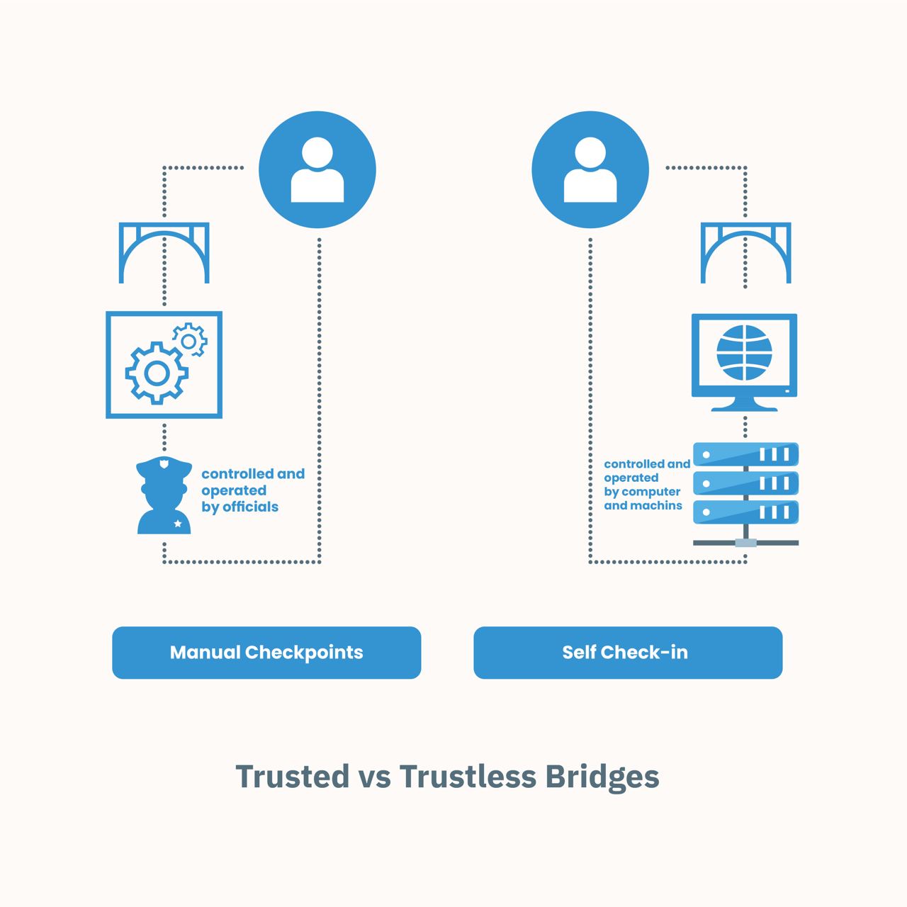 How To Transfer FTM Via Cross-Chain Bridges - Blocktrade