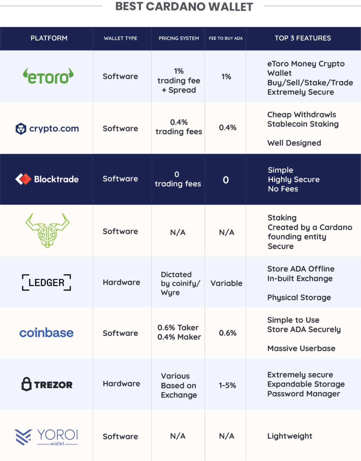 The Best Cardano (ADA) Wallets - Blocktrade