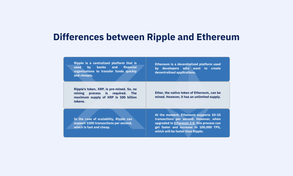 XRP vs ETH, Which one is better investment in 2023 | Blocktrade
