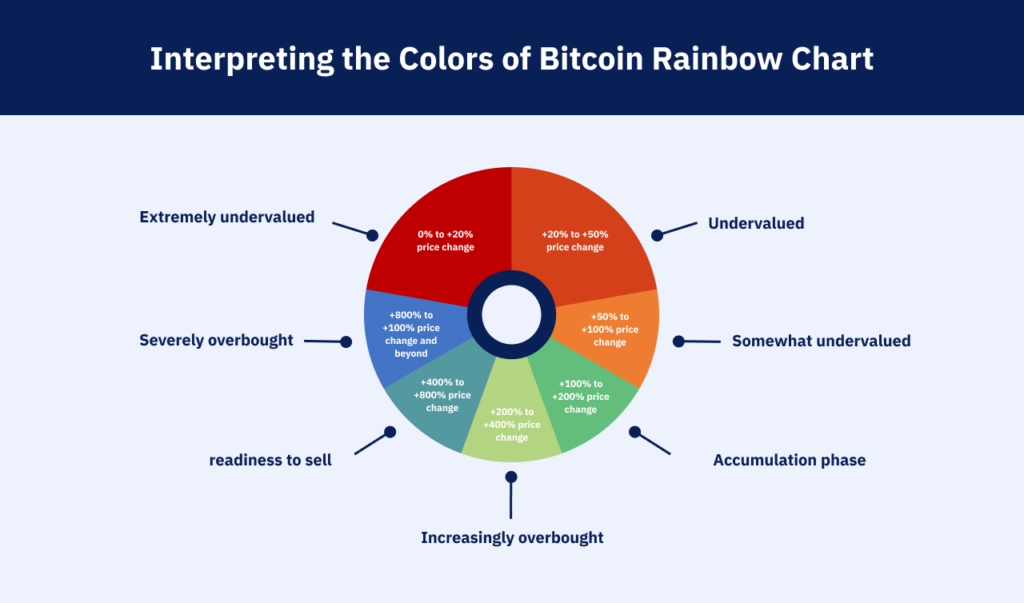 Bitcoin Rainbow Chart Explained: A Guide for Crypto Traders - Blocktrade Bitcoin Rainbow Chart Explained: A Guide for Crypto Traders - Blocktrade