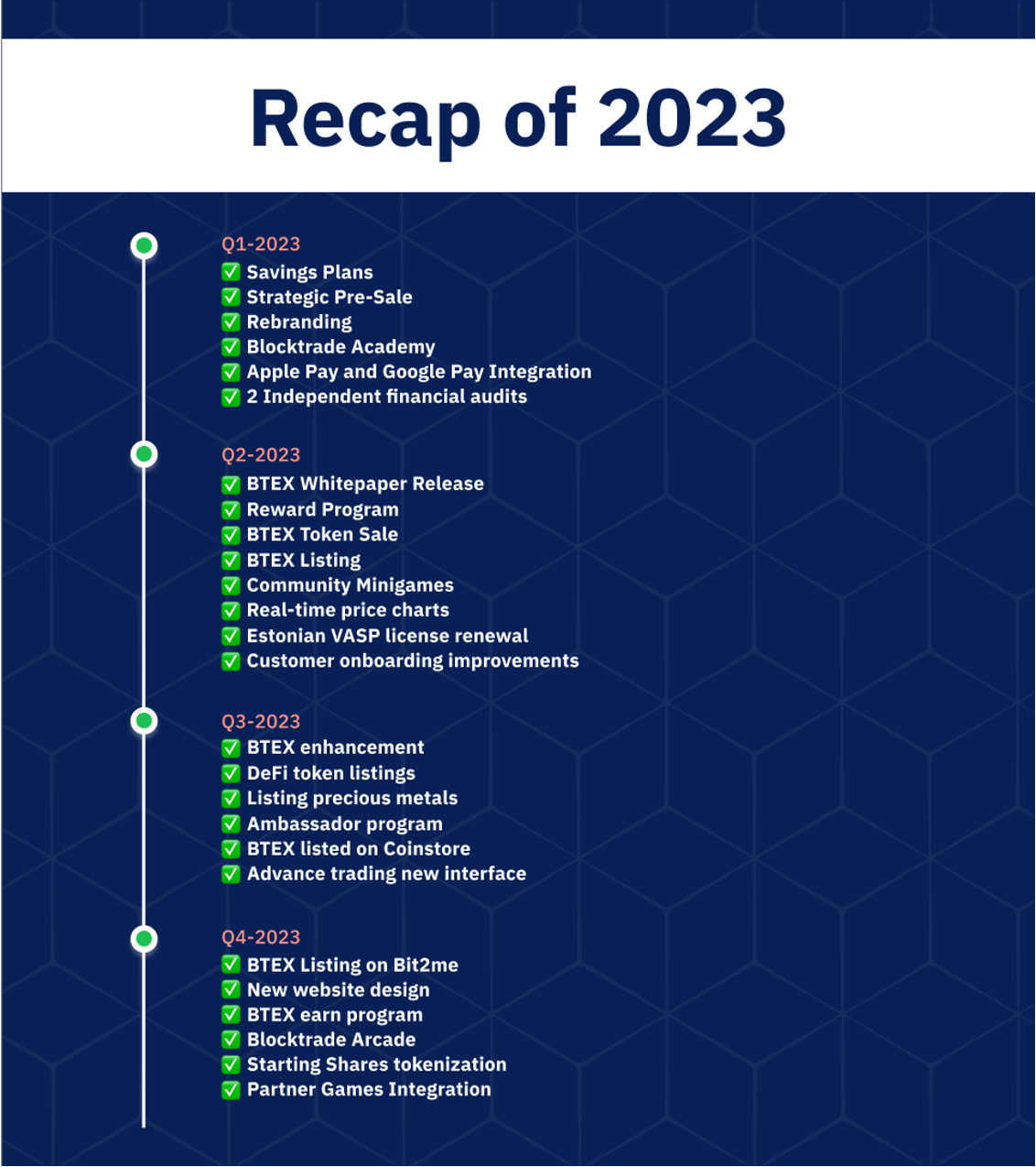 Recap of 2023: A Year in Review - Blocktrade
